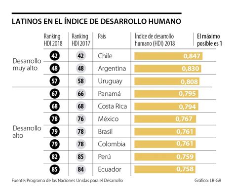 Chile Argentina Y Uruguay Lideran En El Índice De Desarrollo Humano 2018