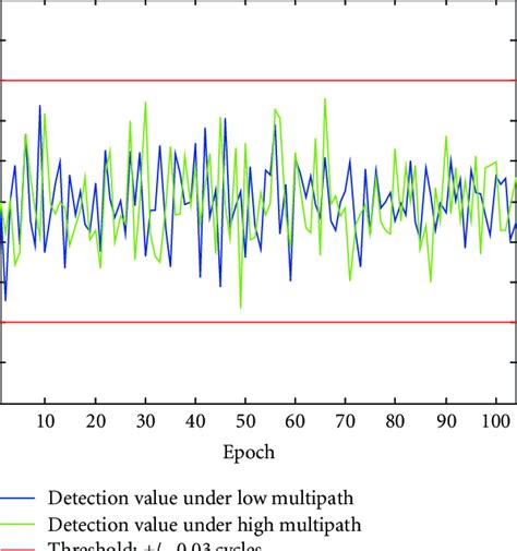 Comparison Of Cycle Slip Detection Under Lowhigh Multipath Environments Download Scientific