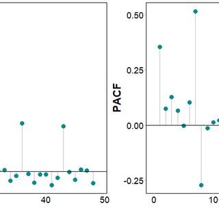 Autocorrelation Residuals Of Non Spatial GAM Download Scientific Diagram