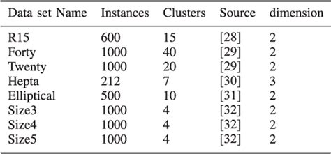 Table I From A Robust Learning Membership Scaling Fuzzy C Means