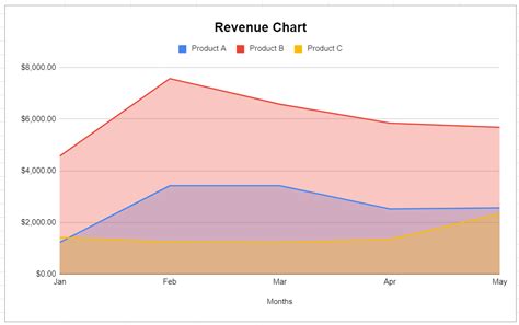 How To Create An Area Chart In Google Sheets Sheets For Marketers