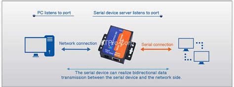 USR TCP232 302 bộ chuyển tín hiệu RS232 sang Ethernet giá rẻ