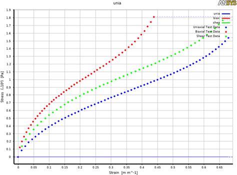 the software yeoh 3rd order automatic curves fitting from the