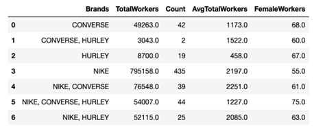 Some Basic Sql And Plotly In Python Minh Quang Duong