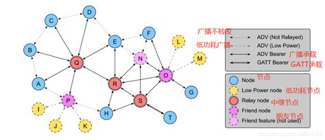 蓝牙mesh协议一基本概念 标准mesh协议 csdn博客