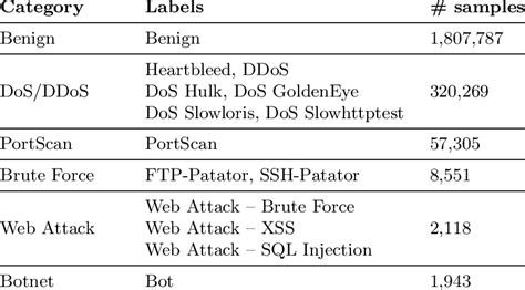 Class Distribution Of Cicids2017 Dataset Download Scientific Diagram