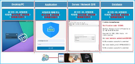 탈중앙화하는 다계층 보안 레벨의 인증 시스템이 필요