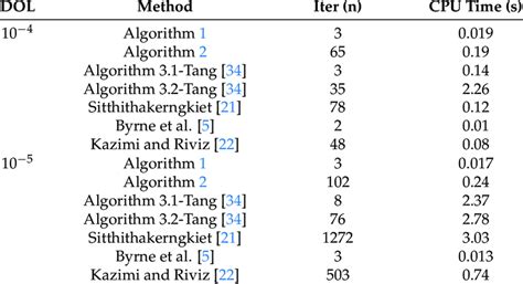 Comparisons Of Algorithm 31 Algorithm 32 And Algorithm 31 In