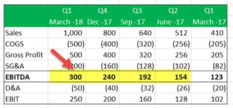 Ltm Ebitda Ttm Calculate Last Twelve Month Ebitda