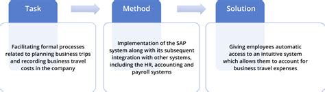 Integration Of Sap Concur With Other Systems