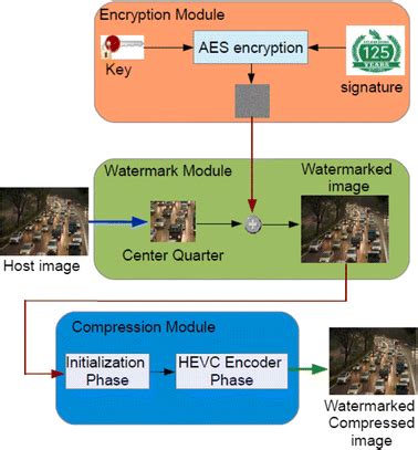The Framework Of The Iot Based Image Processing System Download Scientific Diagram