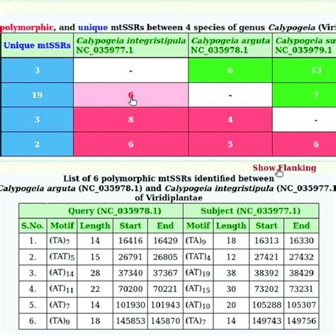 Length Variation In Polymorphic Microsatellites Database A Summary Download Scientific