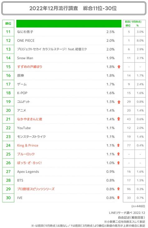 Lineリサーチ、若年層の流行に関する定点調査（2022年下期） Line株式会社のプレスリリース
