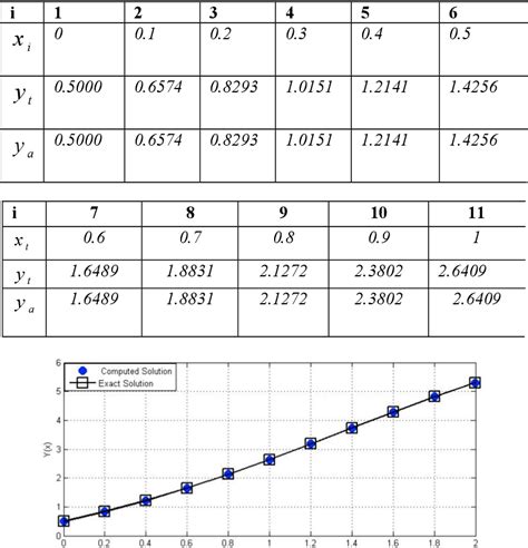 Ordinary Differential Equations Complex Valued Trial