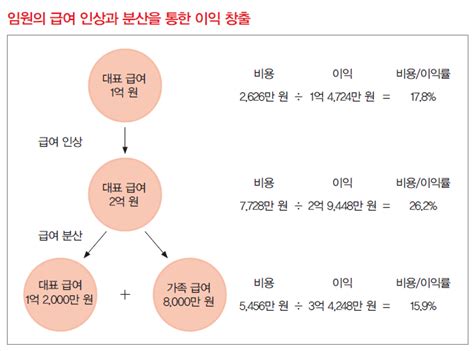 법인 등기 ⑤ 함께 일하는 가족인데 사내이사로 등기하지 않았다