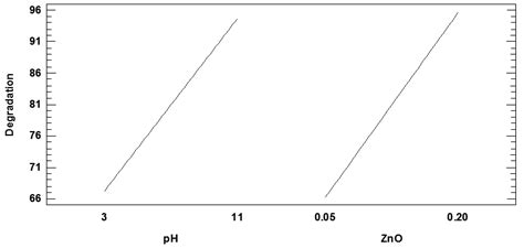 Behavior Of The Factors For The Degradation Process Download