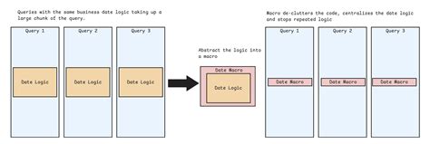 Modularizing SQL Using Dbt The Data School