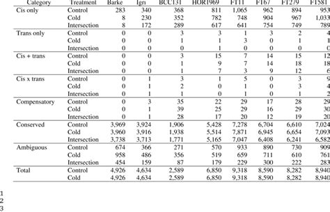 Regulatory Category Assignments Of Genes Using The Linear Model Limma