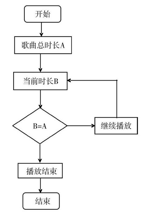 基于微信小程序的音乐播放器研究与实现参考网