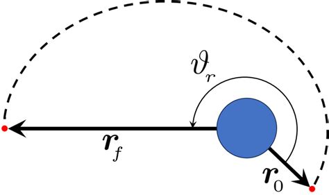 Lamberts Problem Geometry Download Scientific Diagram
