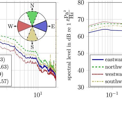 Color Online Average Power Spectral Density Psd Estimates For A Download Scientific