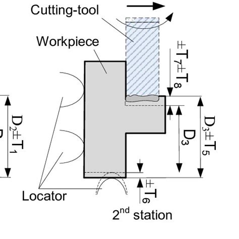 Example Of The Influence Of Machining Induced Variations On The Download Scientific Diagram