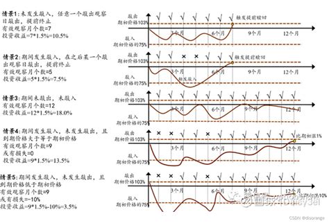 雪球大类期权总结雪球期权 Csdn博客