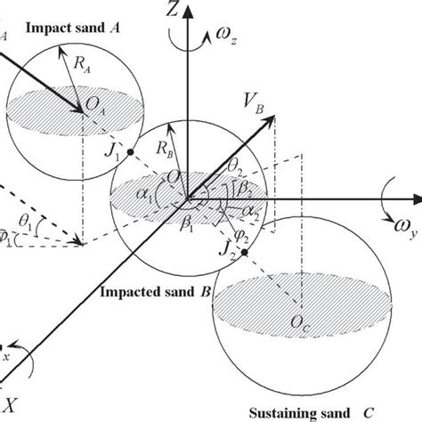 Schematic Drawing Of Three Dimensional Grain Bed Collision Download Scientific Diagram