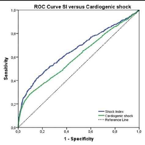 Risk Of 1 Year Mortality In Patients With Shock Index Si ≥0 7 Vs Si Download Scientific Diagram