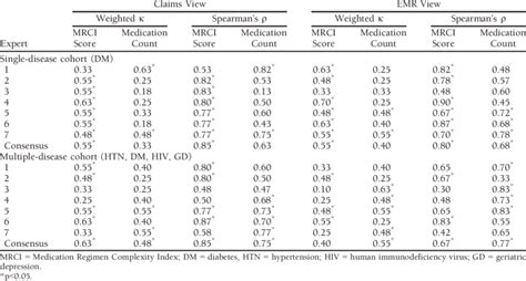 Concordance Expert Panel Medication Regimen Complexity With Mrci Download Table