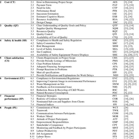 Pdf Factors Affecting Construction Performance Exploratory Factor Analysis
