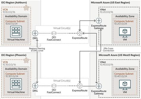 Explore The Oracle Interconnect For Azure Networking Use Cases To