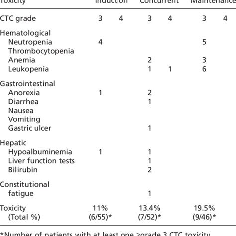 Toxicity Profile Of The Protocol Download Table