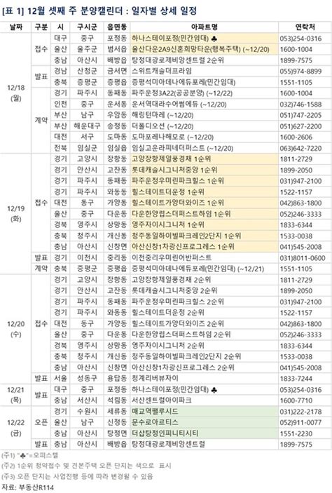분양캘린더 12월 셋째 주 전국 6976가구