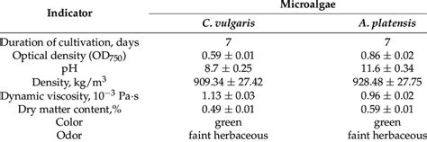 Physicochemical Properties Of Microalgae Samples Download Scientific Diagram