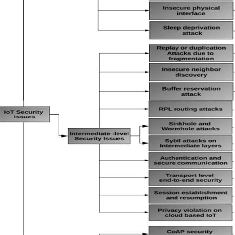 3 A Taxonomy Of Security Issues Source Iot Security Review Download Scientific Diagram