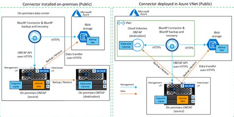 使用 Bluexp 备份和恢复将本地 Ontap 数据备份到 Azure Blob 存储 Netapp Documentation