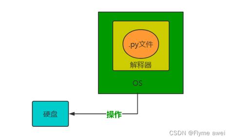 Python基础知识点总结北极的三哈的博客 Csdn博客