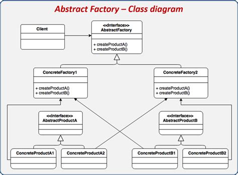Uml Sequence Diagram Of Strategy And Abstract Factory