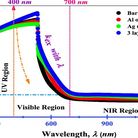 Extrapolation Of Extinction Coefficient For Multiple Layers System As A