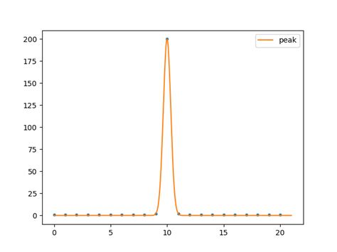 Python Curve Fitting Problem With Peaked And Flat Top Super Gaussian Signals Stack Overflow
