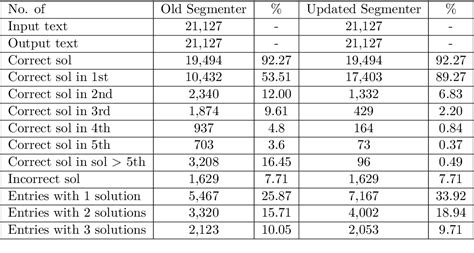 Sanskrit Segmentation Revisited Paper And Code Catalyzex