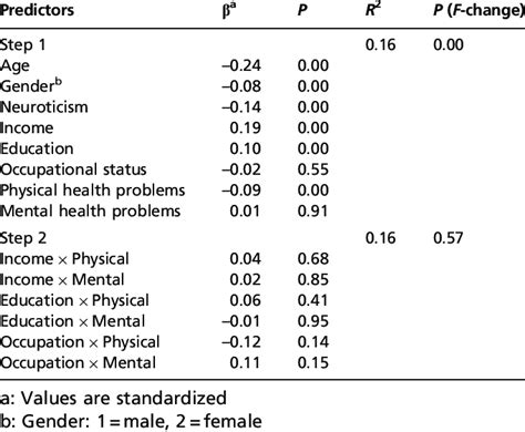 Hierarchical Regression Analysis Testing The Moderator Hypothesis Download Table