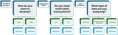 Guía de decisión de Microsoft Fabric elección entre Warehouse y