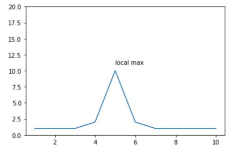 Python How To Specify Coordinates Of A Point In A Matplotlib Plot Stack Overflow