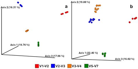 Effect Of The 16s Rrna Gene Hypervariable Region On The Microbiome
