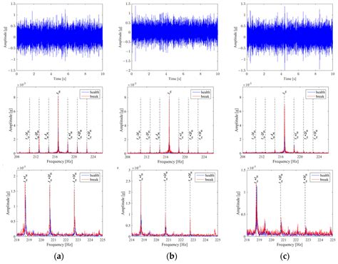 Vibration Characterization And Fault Diagnosis Of A Planetary Gearbox With A Wireless Embedded