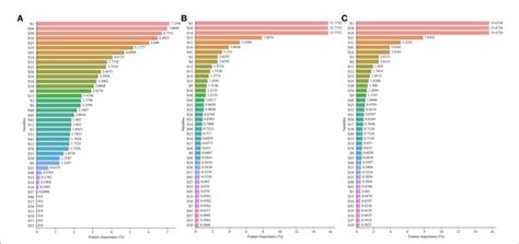 Figure The Importance Scores And Ranking Of Each Variable In No Download Scientific Diagram