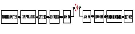 Accelerometer Controlled Robot Without A Microcontroller