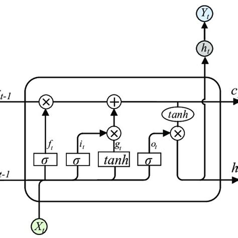 lstm recurrent neural network hidden layer neural unit structure